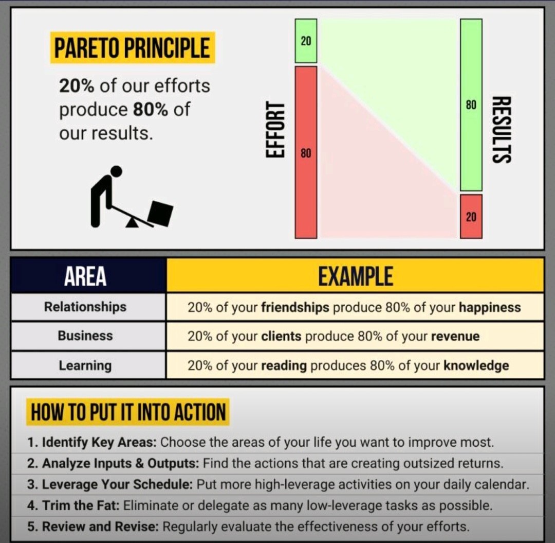 Work smarter with the 80-20 rule - Mind-Gap